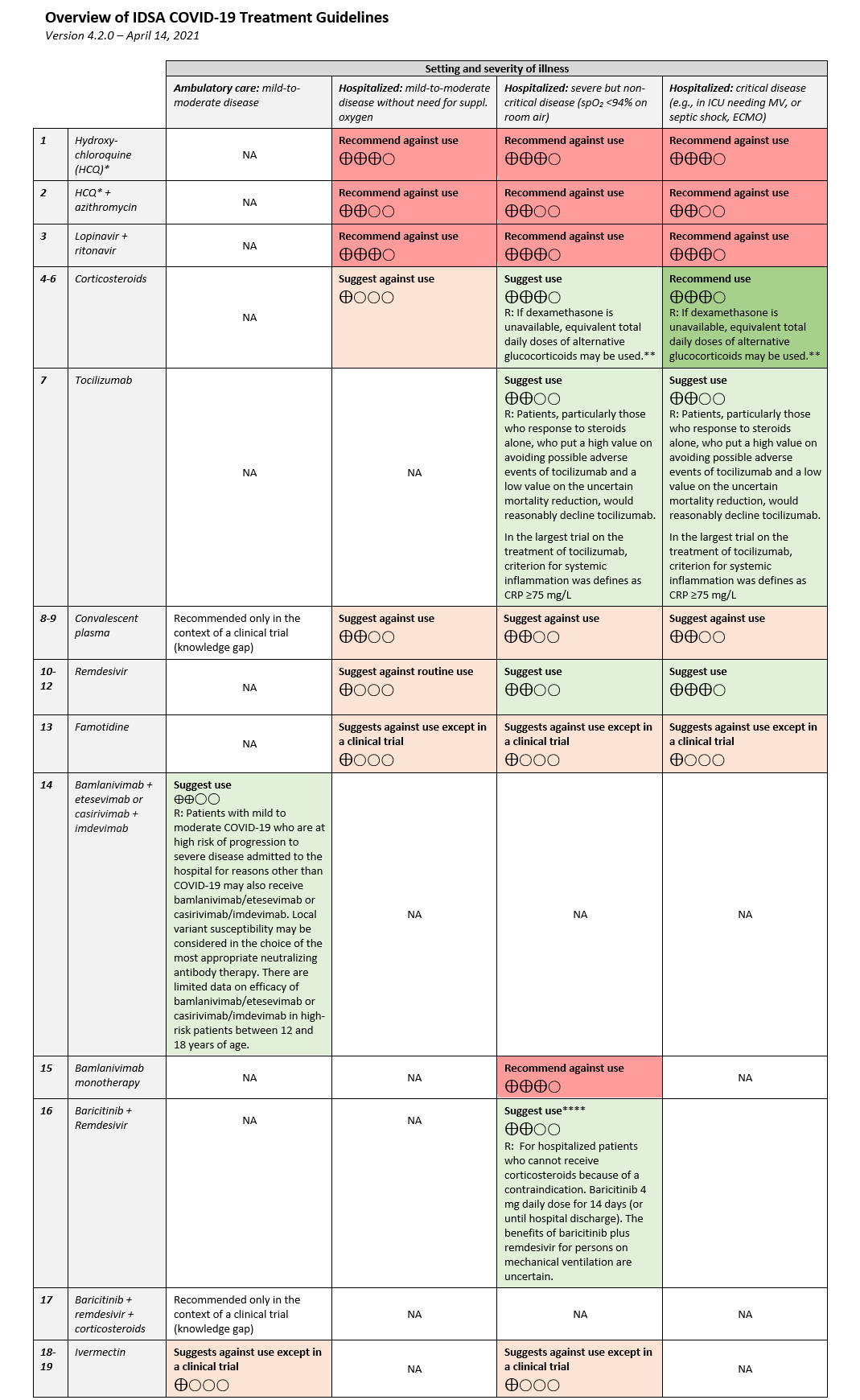 IDSA Guidelines on the Treatment and Management of Patients with COVID-19