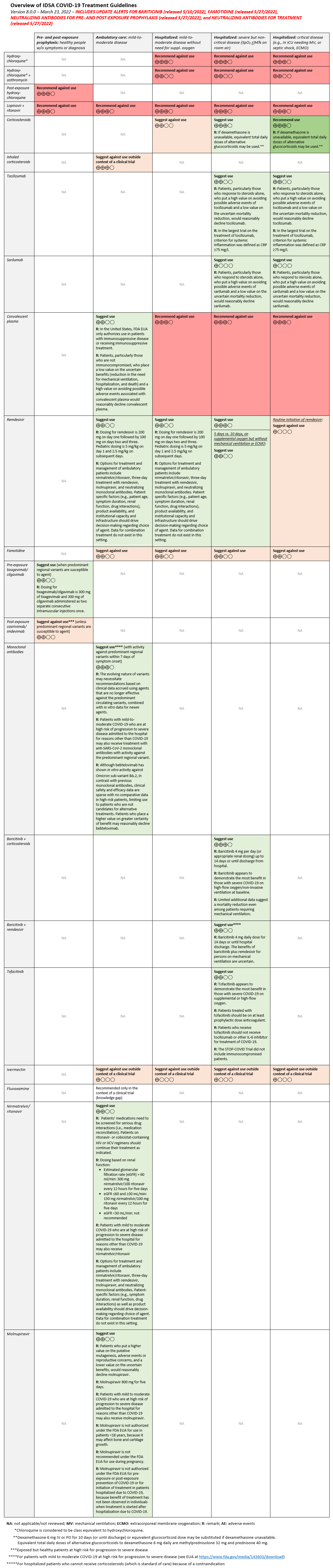 IDSA Guidelines on the Treatment and Management of Patients with COVID-19